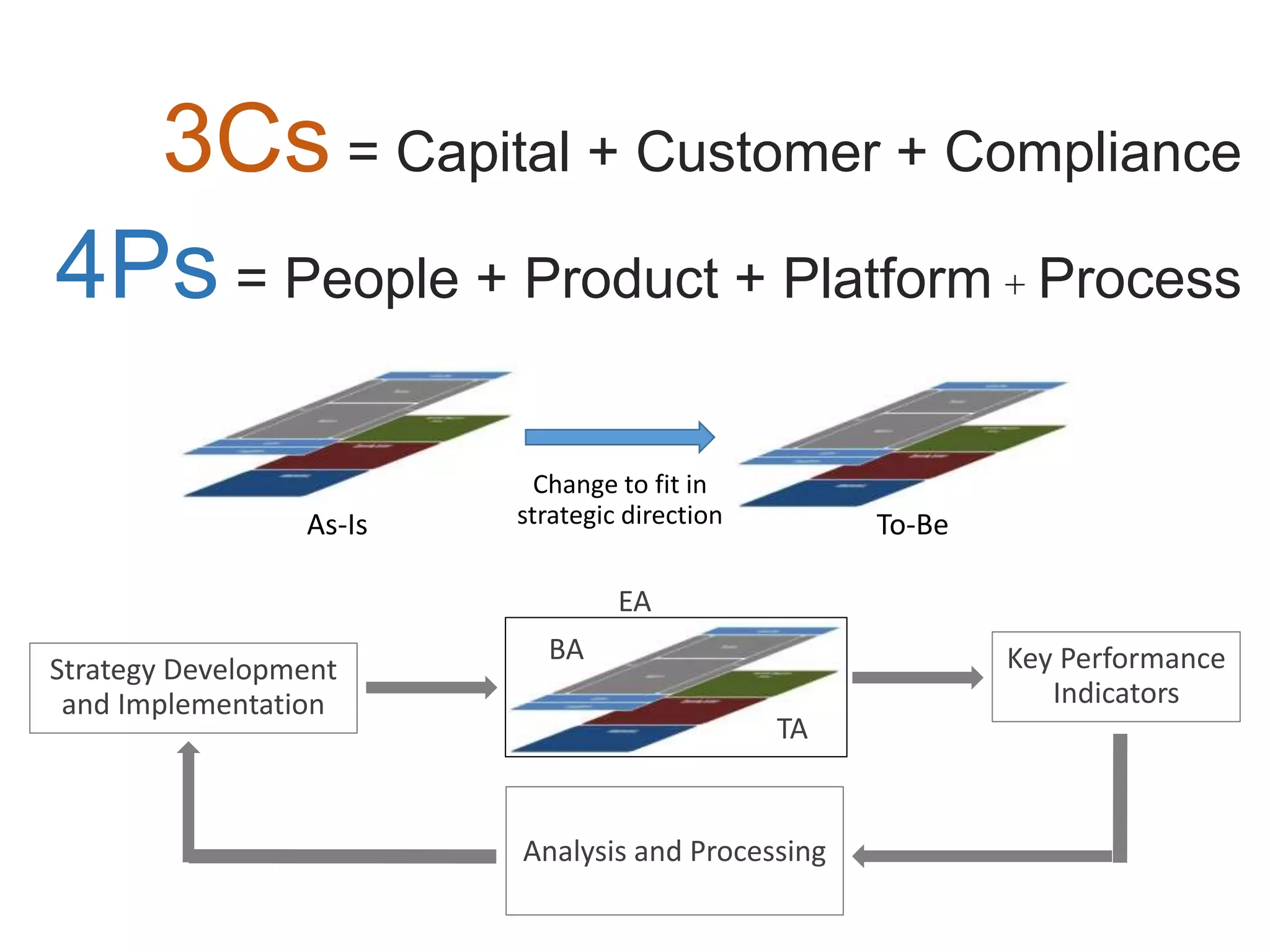 Traditional Standard Enterprise Architecture | PPTX