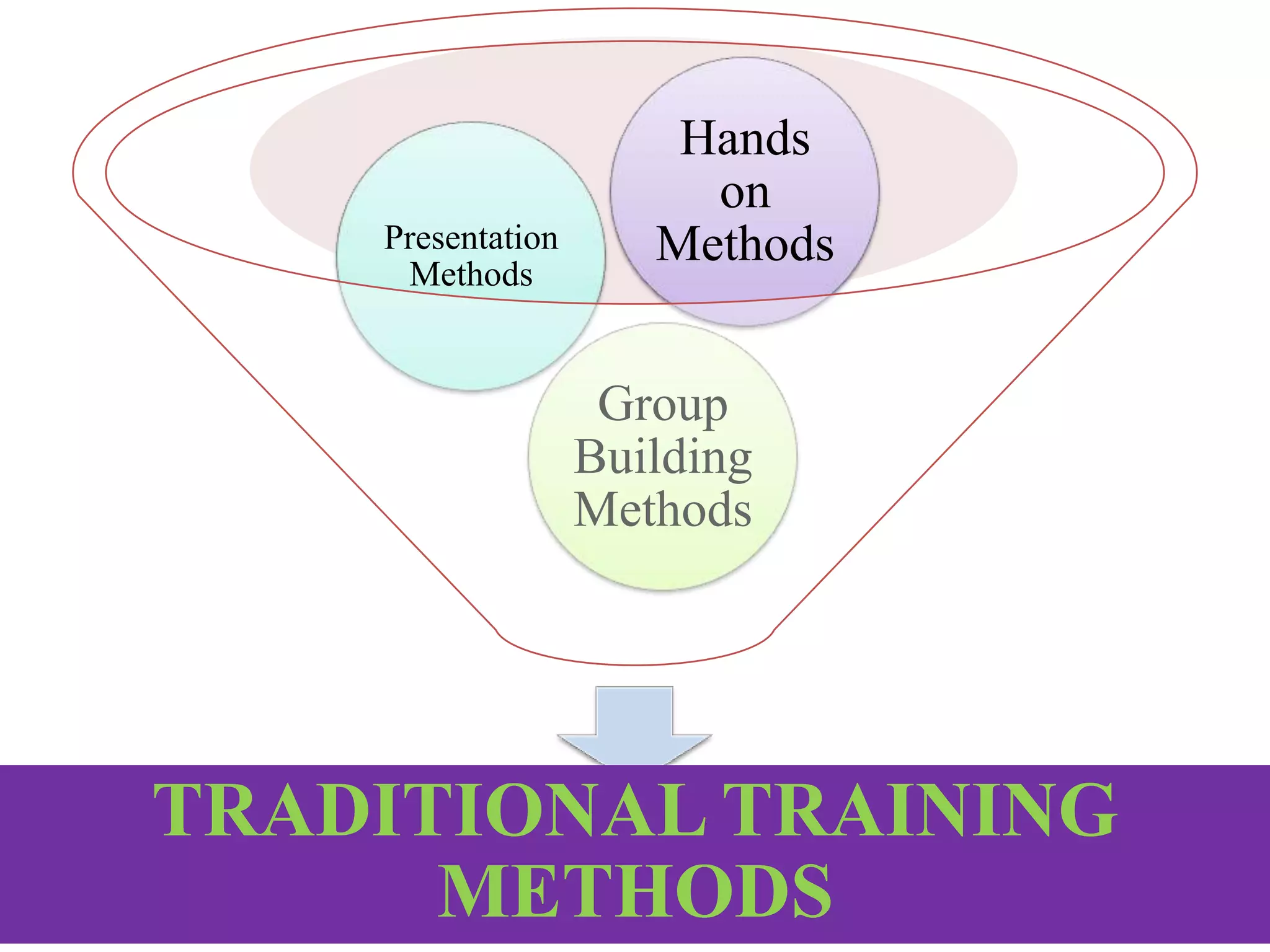 Traditional training methods_section_c_2015_batch | PPTX
