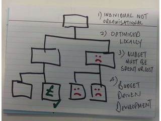 Traditional vs Lean Portfolio Management, Agile PMO & Organisations | PPTX