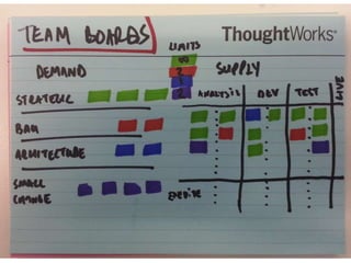 Traditional vs Lean Portfolio Management, Agile PMO & Organisations | PPTX
