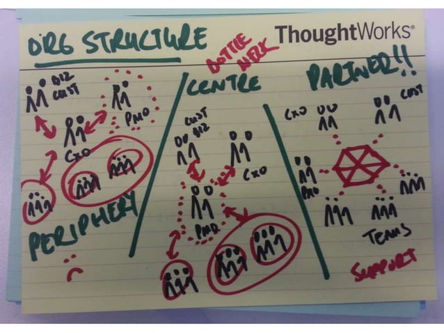 Traditional vs Lean Portfolio Management, Agile PMO & Organisations | PPTX