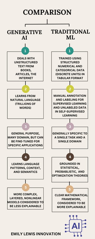 traditional verses generative ai comparison | PDF