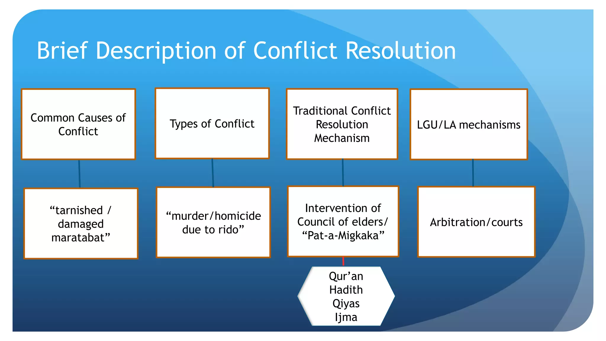 Traditional ways of Conflict Resolution and Transformation | PPTX