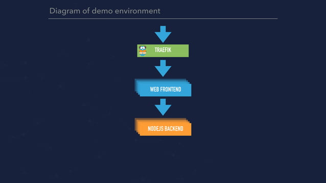 Traefik As An Open Source Edge Router For Microservice Architectures Ppt