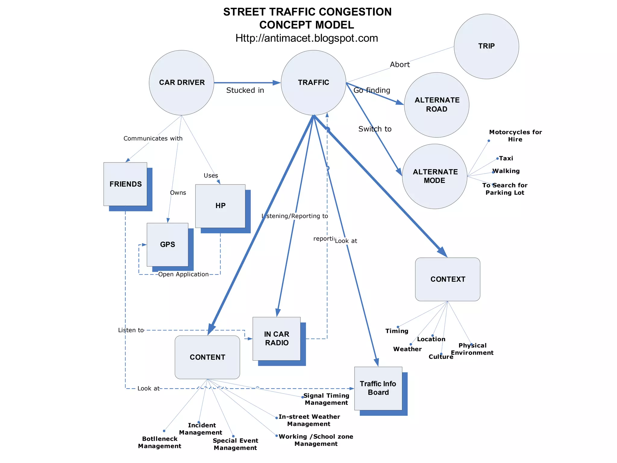 Traffic Congestion Concept Model | PPT