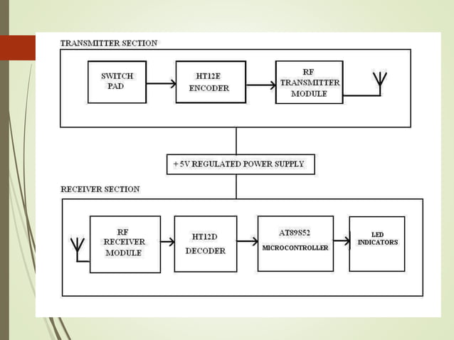 Density Based Traffic Signal with Remote Override in Emergency | PPTX