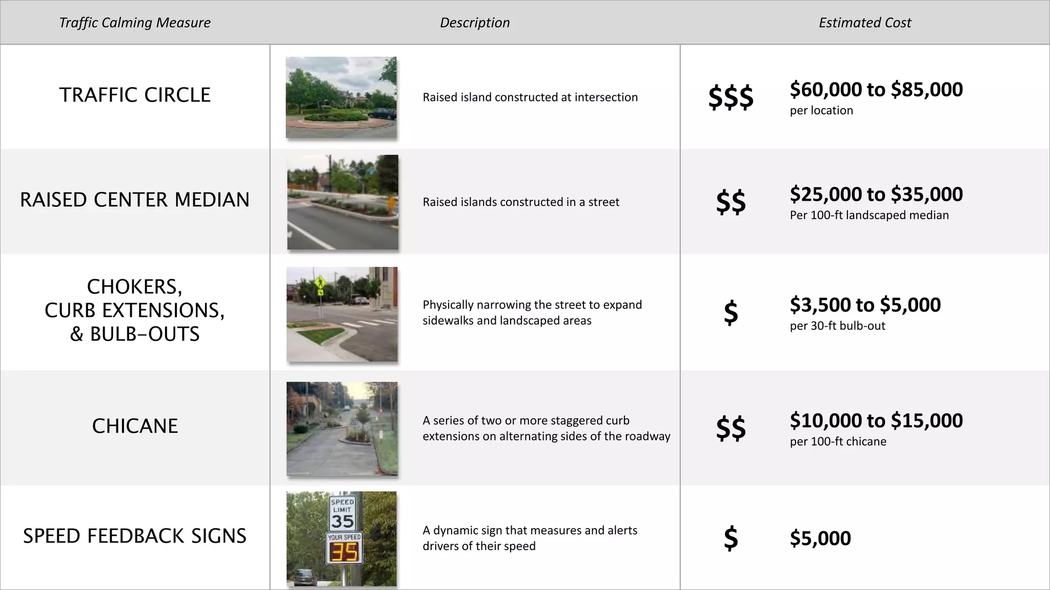 Traffic Calming Policy Review | PPTX