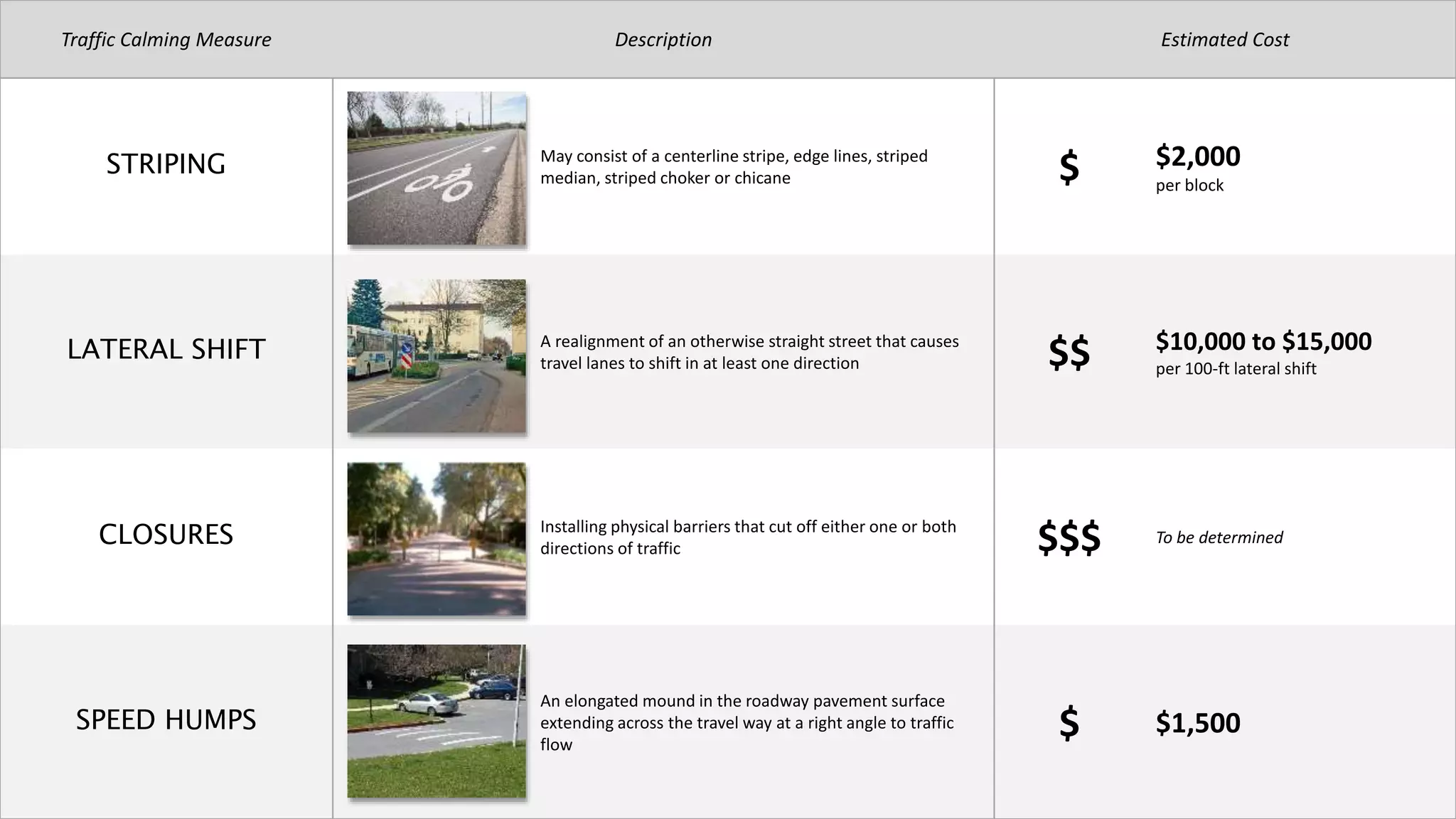 Traffic Calming Policy Review | PPTX
