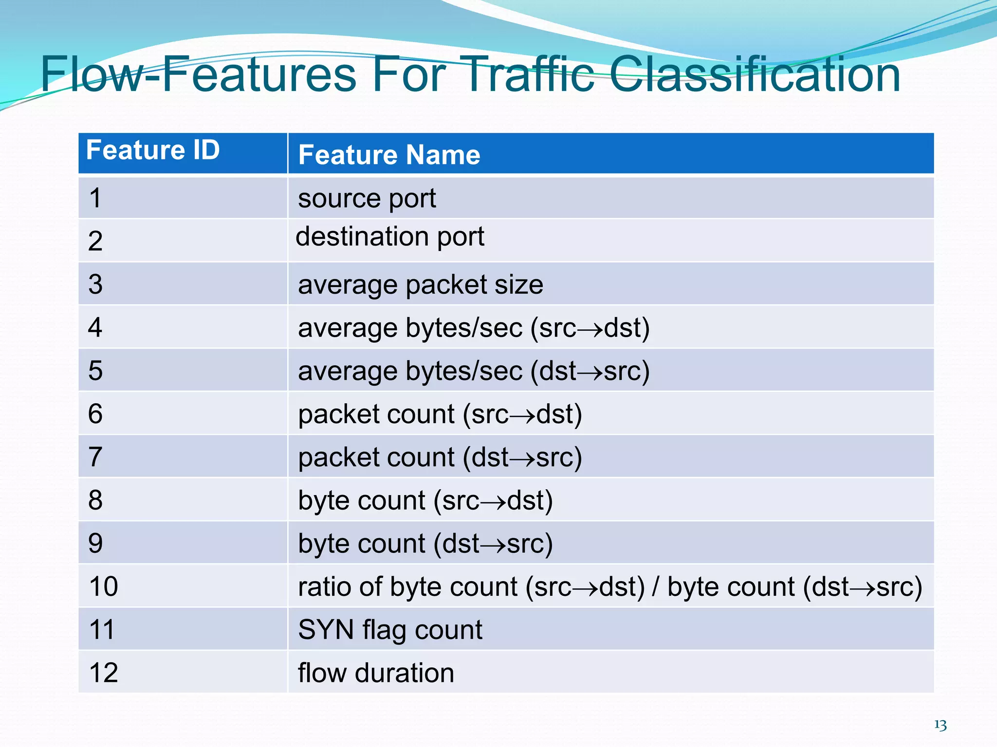 Traffic classification svm_im2015_10may2015 | PPT