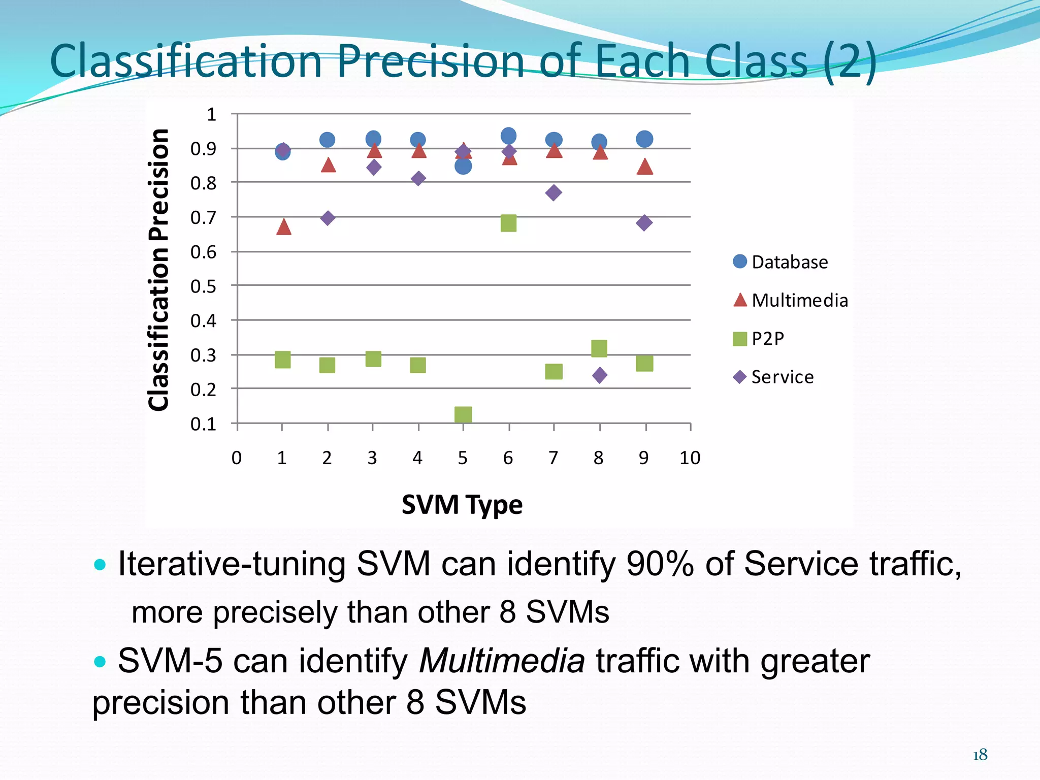 Traffic classification svm_im2015_10may2015 | PPT