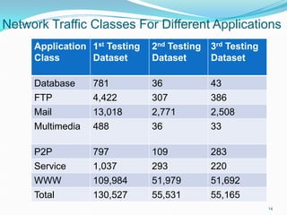 Traffic classification svm_im2015_10may2015 | PDF
