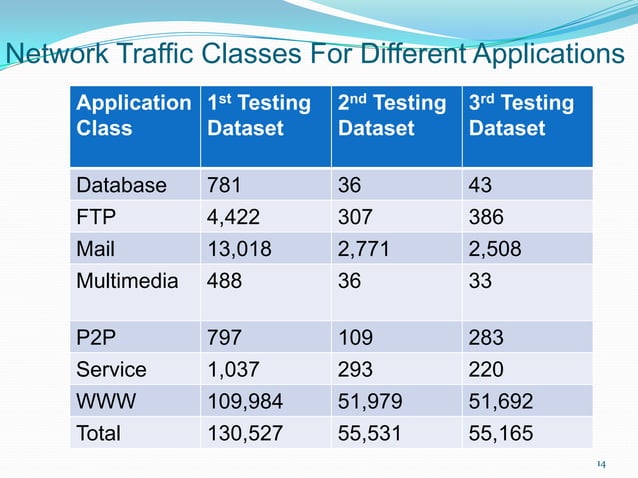 Traffic classification svm_im2015_10may2015 | PPT