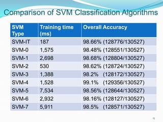 Traffic classification svm_im2015_10may2015 | PDF