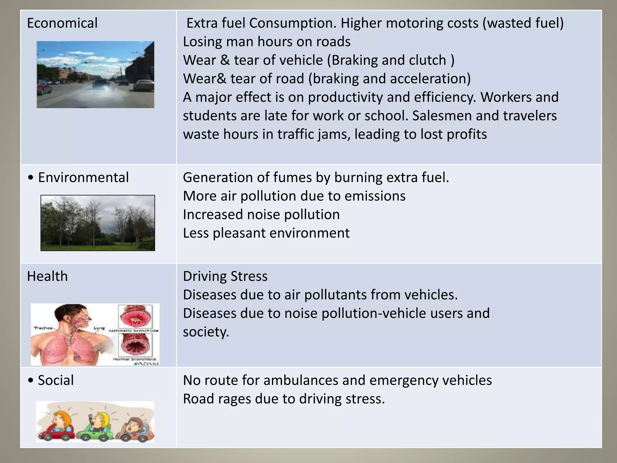 Traffic congestion and its hazards | PPTX