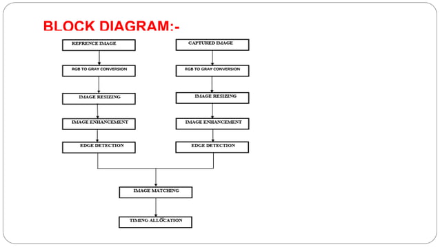 Traffic control using image processing | PPTX