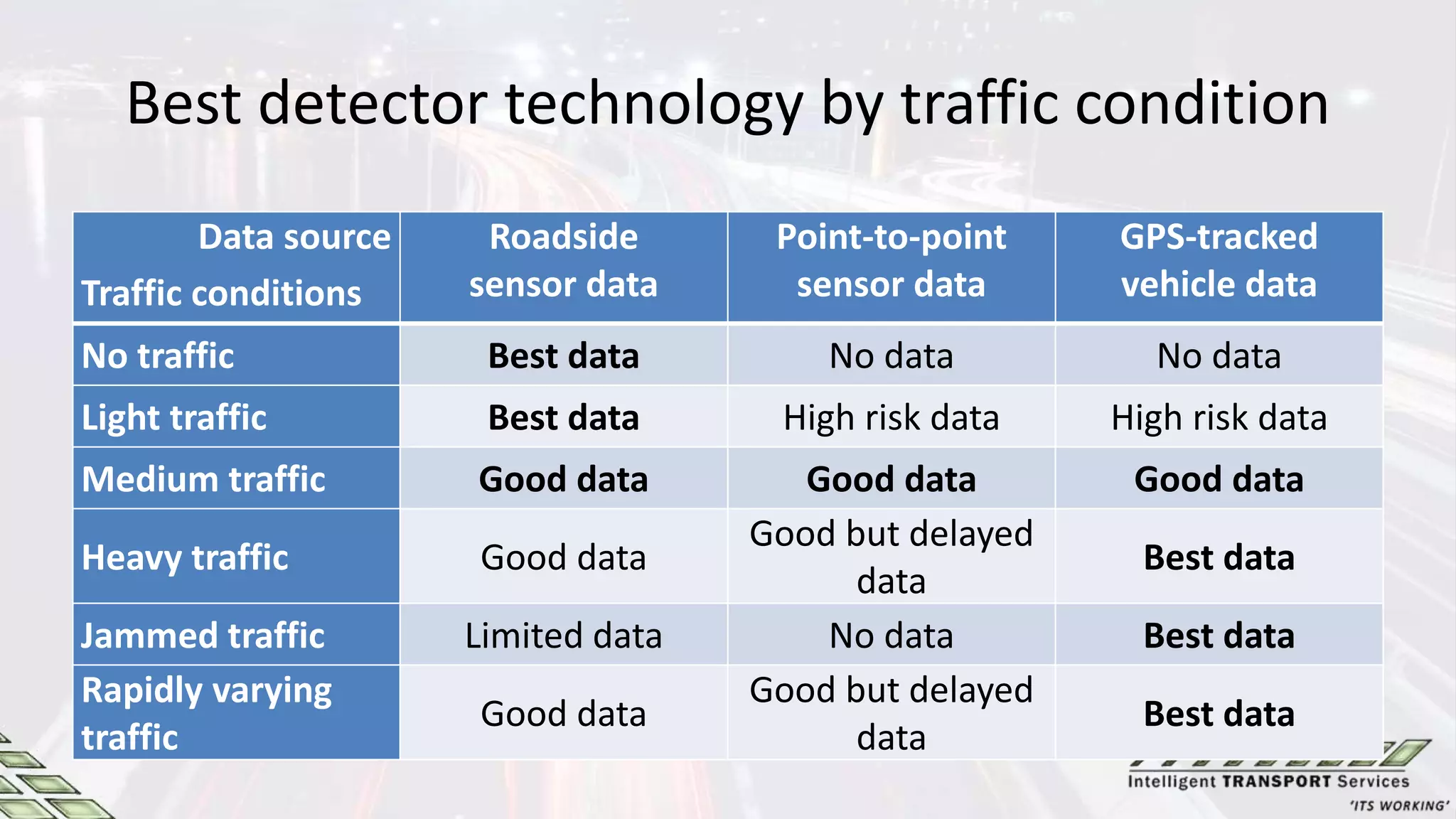 Traffic data fusion methodology | PPT