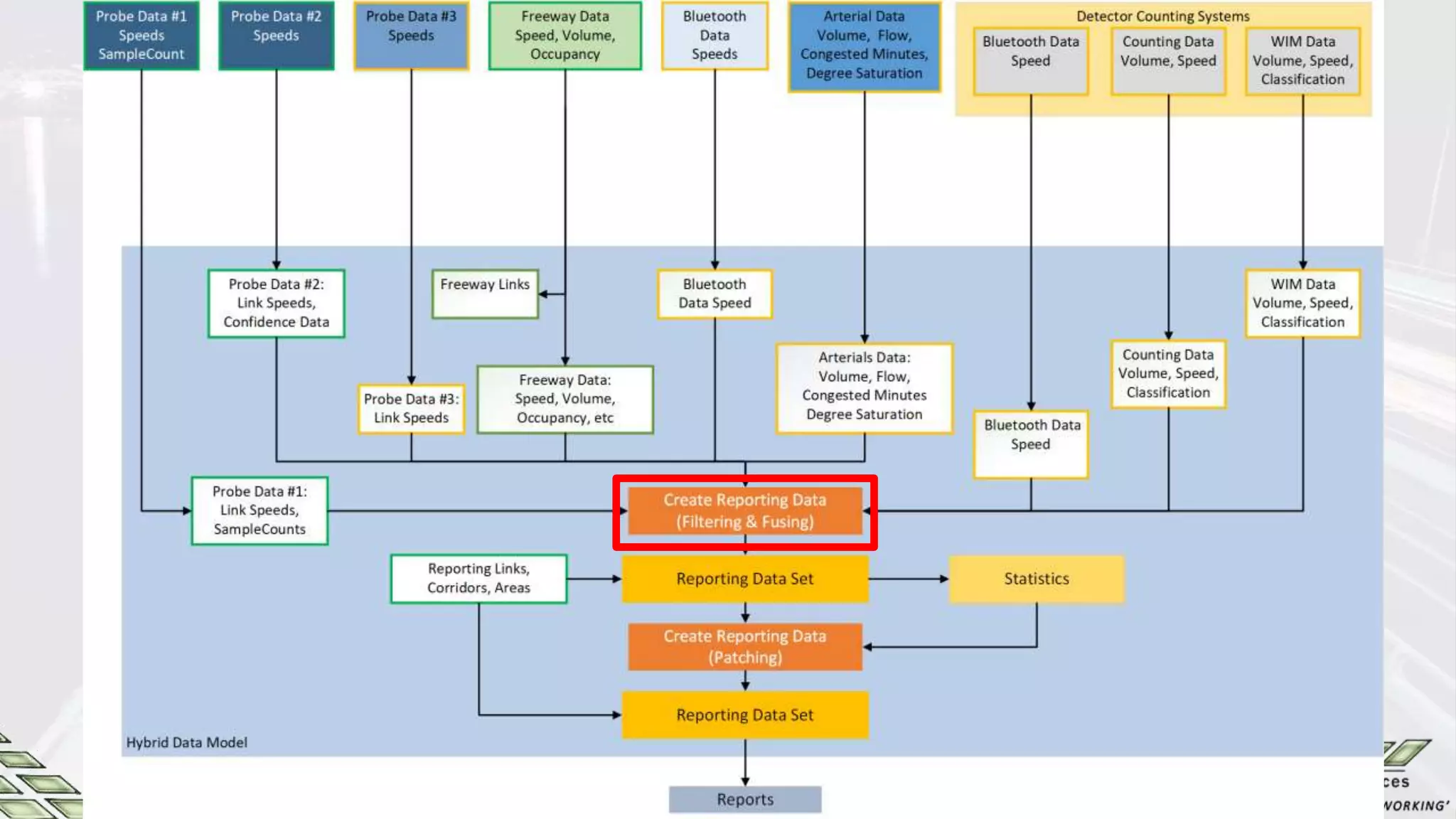 Traffic data fusion methodology | PPT