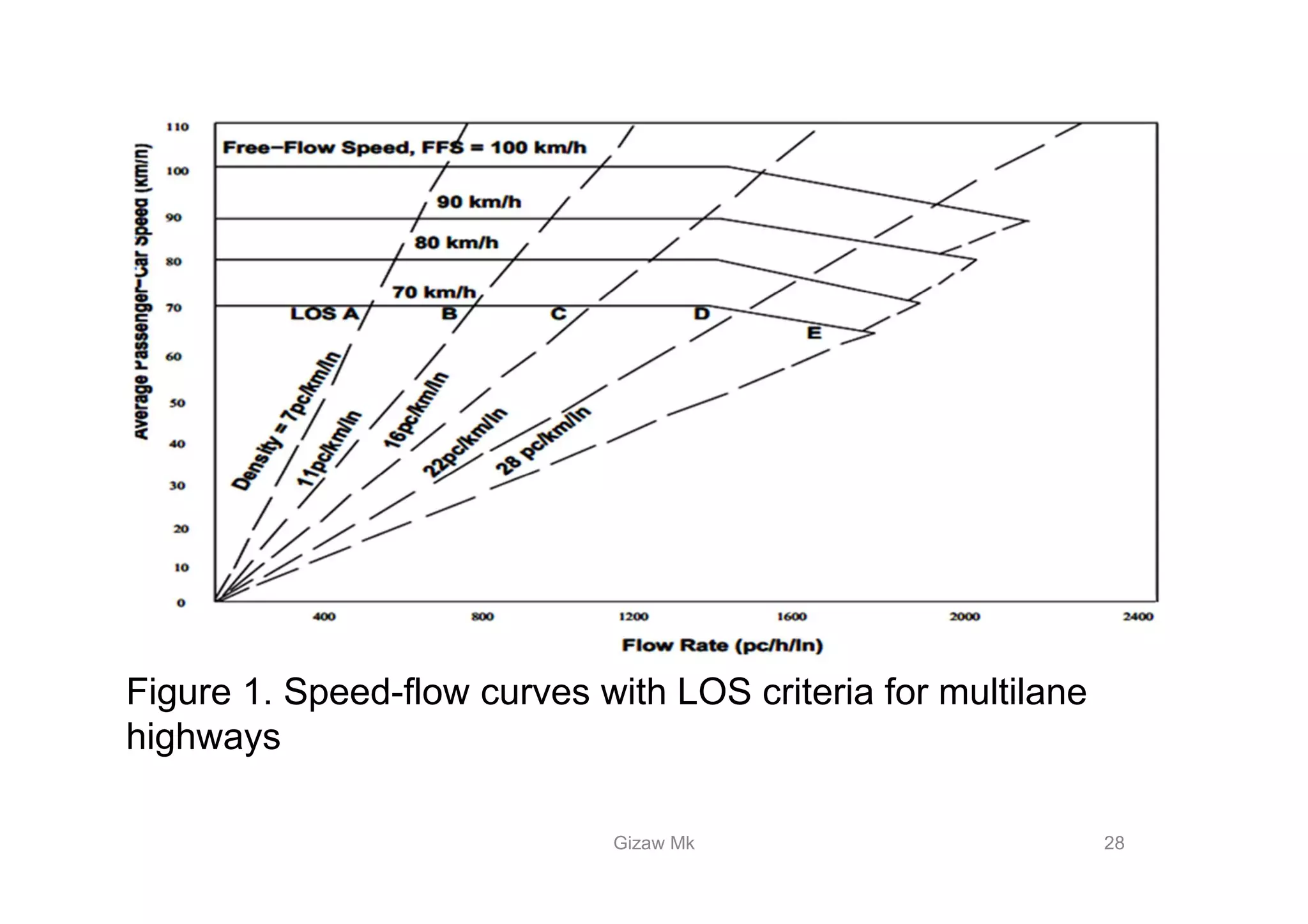 Traffic enginering highway capacity and los presentation | PDF