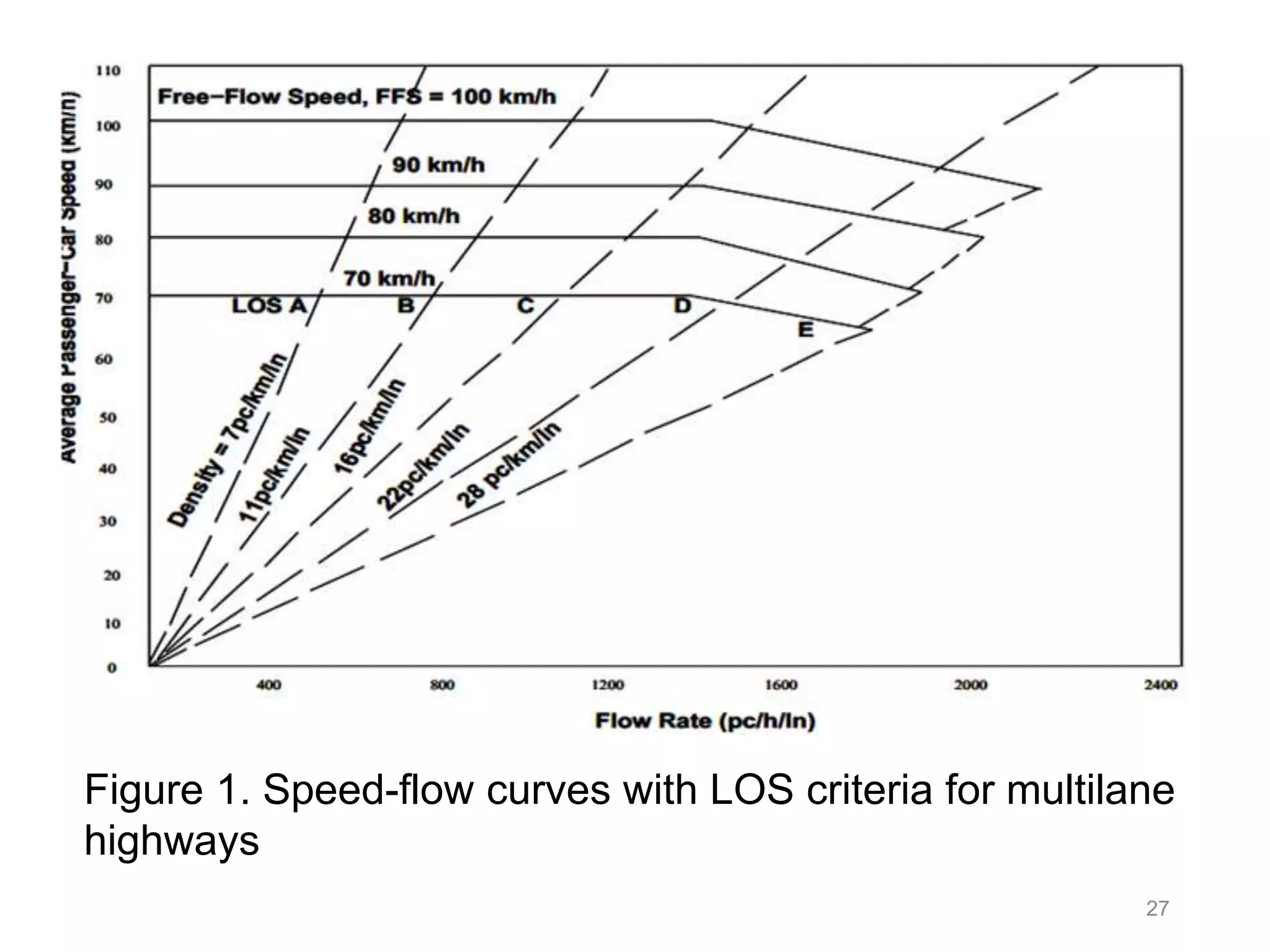 Traffic enginering highway capacity and los print mood publish | PPTX