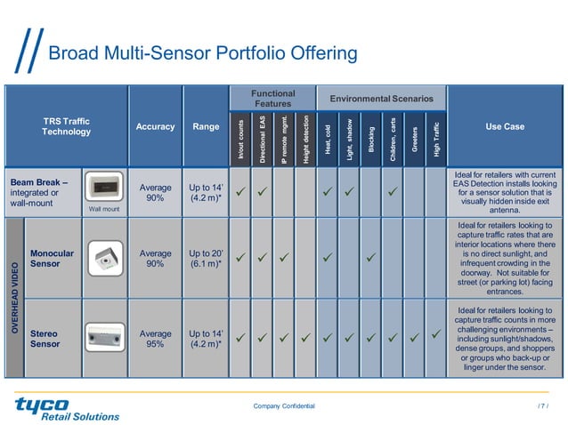 Traffic intelligence solution | PPT