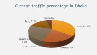 Traffic Jam in Dhaka, Bangladesh presentation .pptx