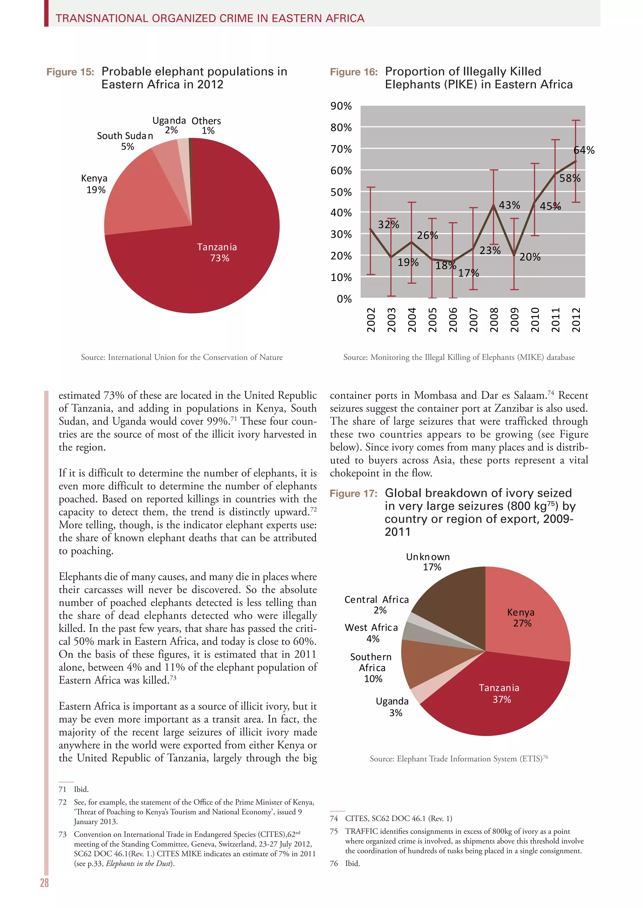Trafficking ivory from east africa to asia | PDF