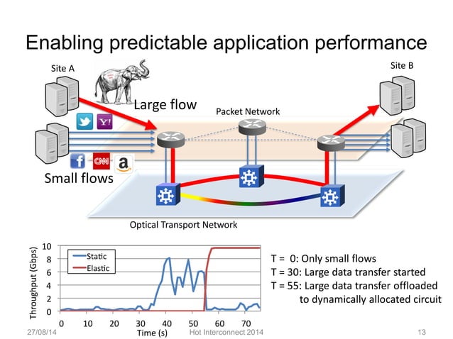 Traffic Optimization in Multi-Layered WANs using SDN | PDF