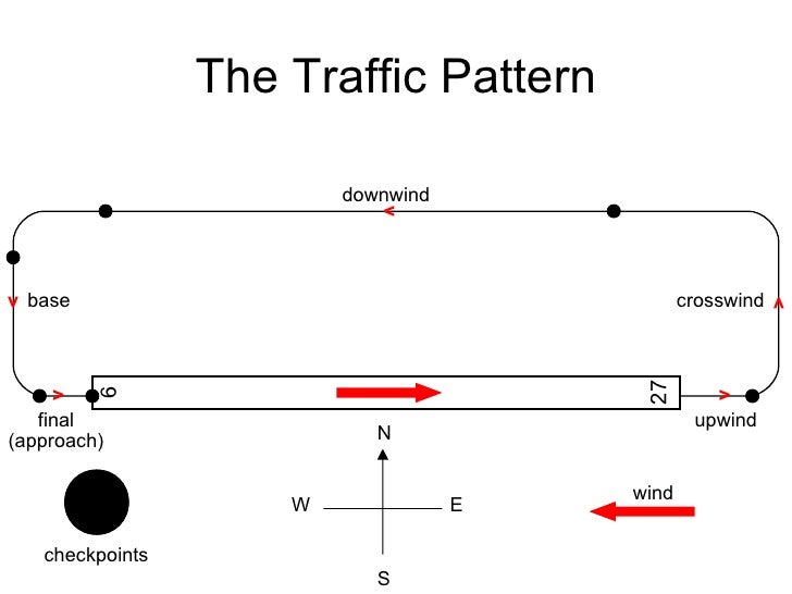 Traffic Pattern and Communication (Groups B/C/D)