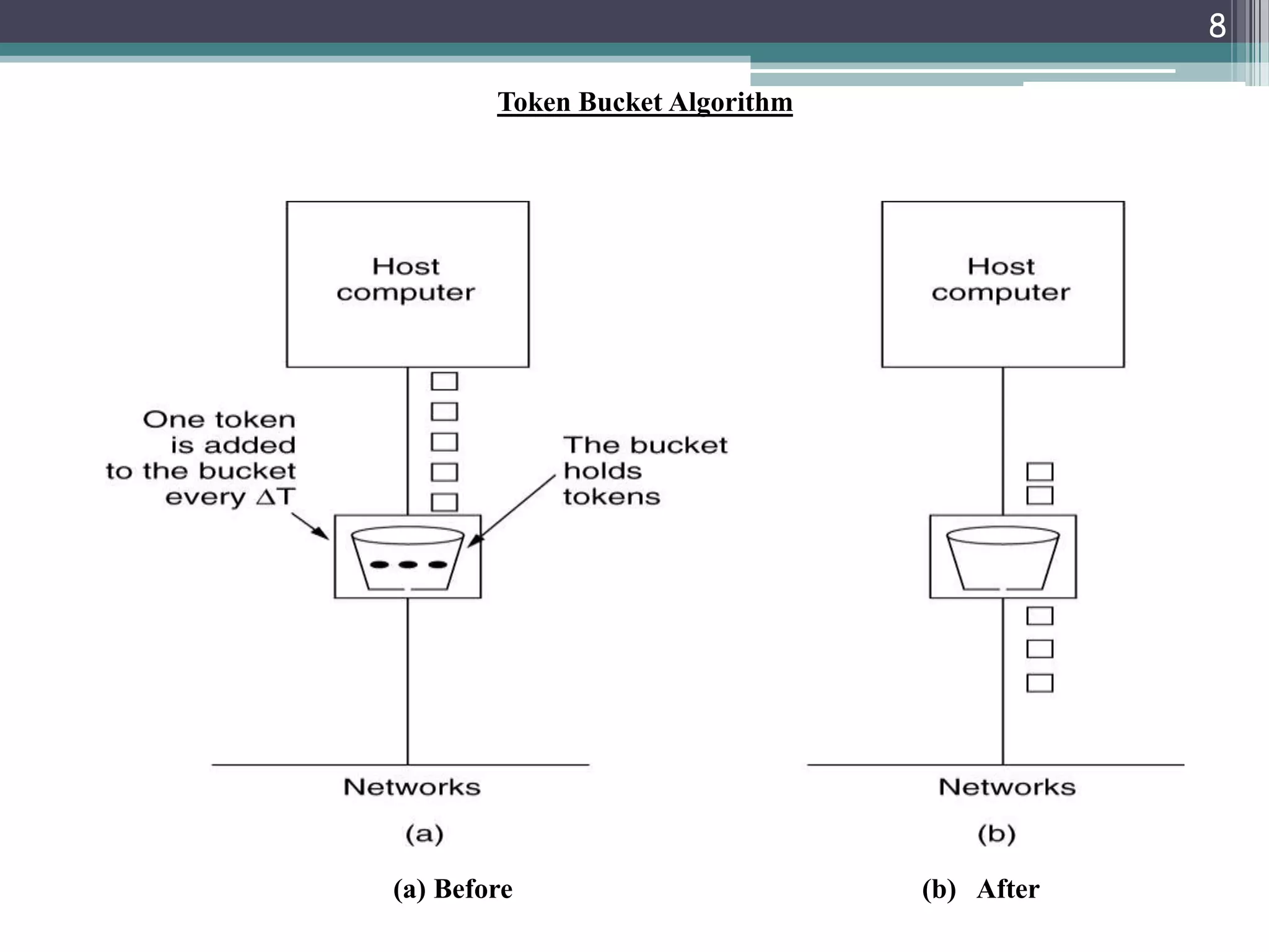 Leaky Bucket & Tocken Bucket - Traffic shaping | PPTX