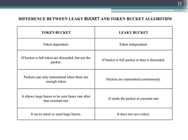 Leaky Bucket & Tocken Bucket - Traffic shaping | PPTX