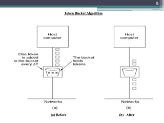 Leaky Bucket & Tocken Bucket - Traffic shaping | PPTX