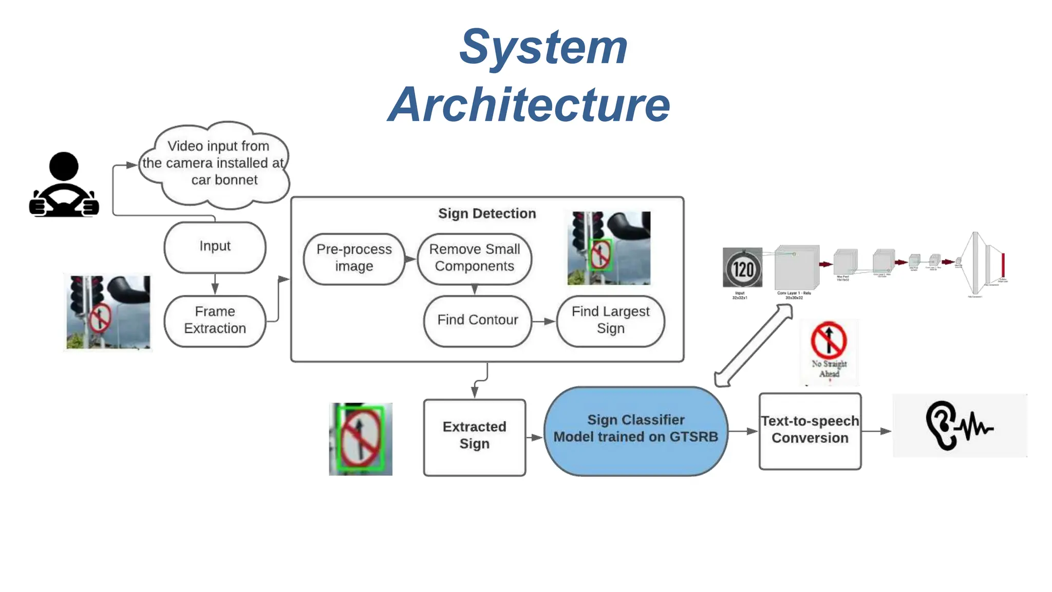 Traffic Signboard Classification with Voice alert to the driver.pptx