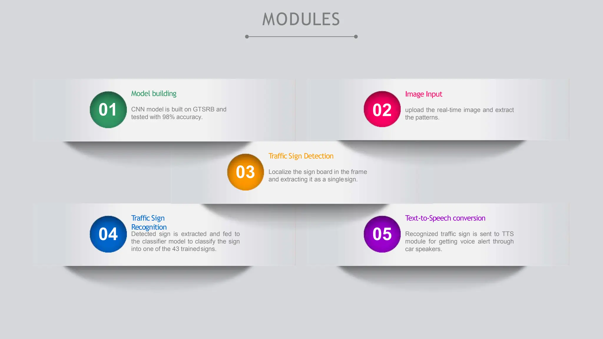 Traffic Signboard Classification with Voice alert to the driver.pptx