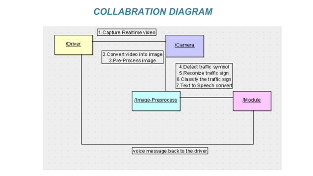 Traffic Signboard Classification with Voice alert to the driver.pptx