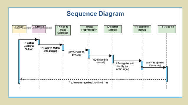 Traffic Signboard Classification with Voice alert to the driver.pptx