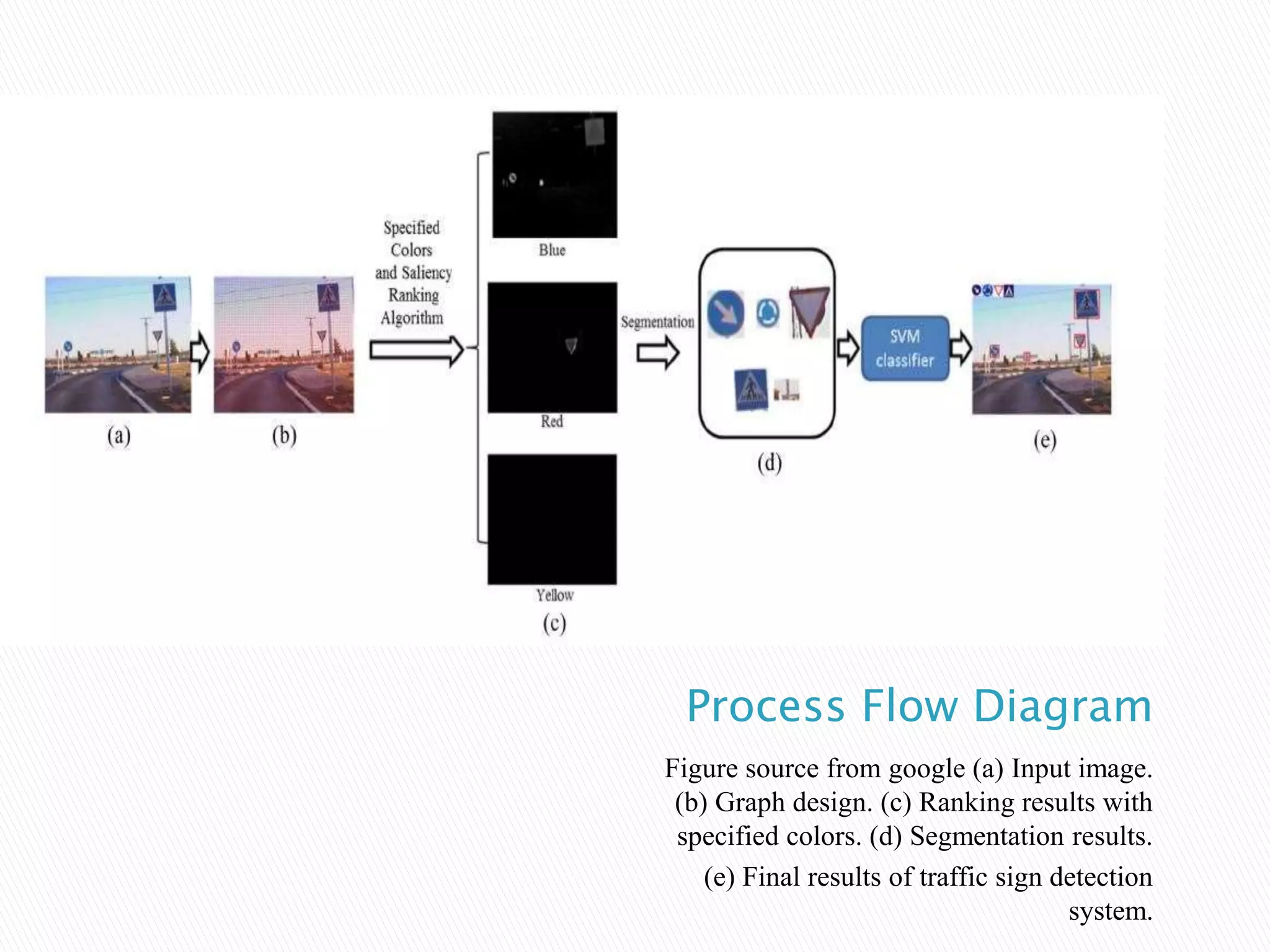 Traffic Sign Detection Via Graph Based Ranking And Segmentation Ppt 5083