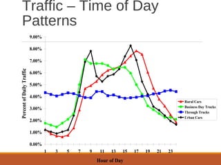 Traffic stream models | PPT