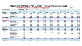Estadistica de importaciones de carga aerea en Nicaragua-0308-2025.pptx