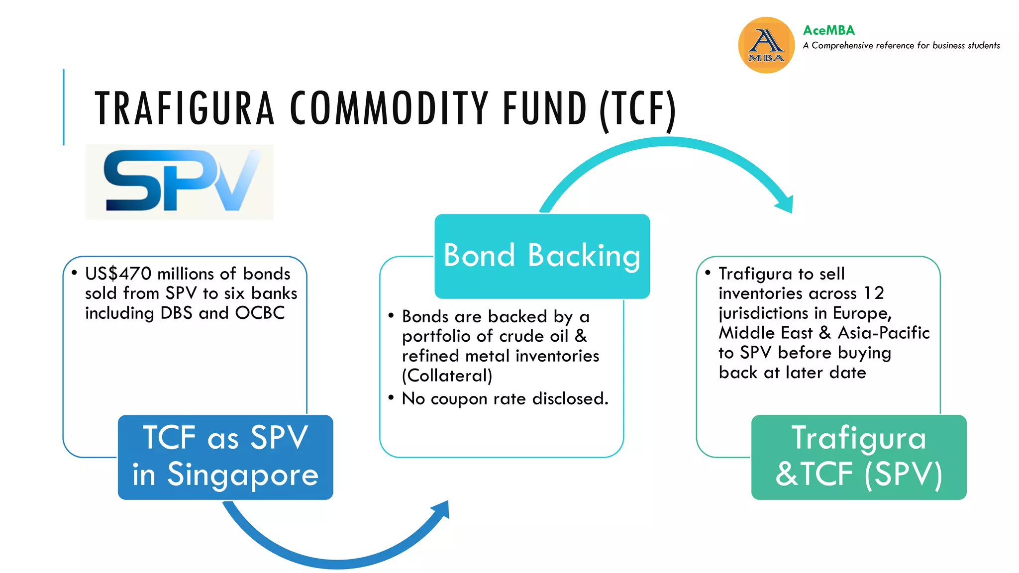 Trafigura spv case study | PDF