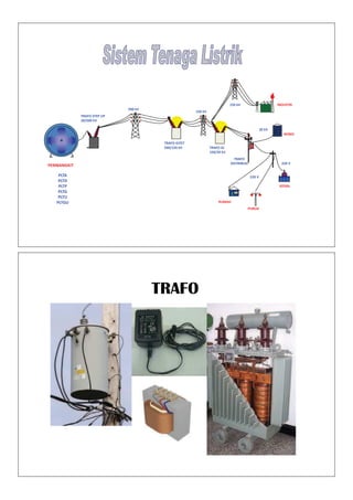 Trafo dan-jenisnya | PDF