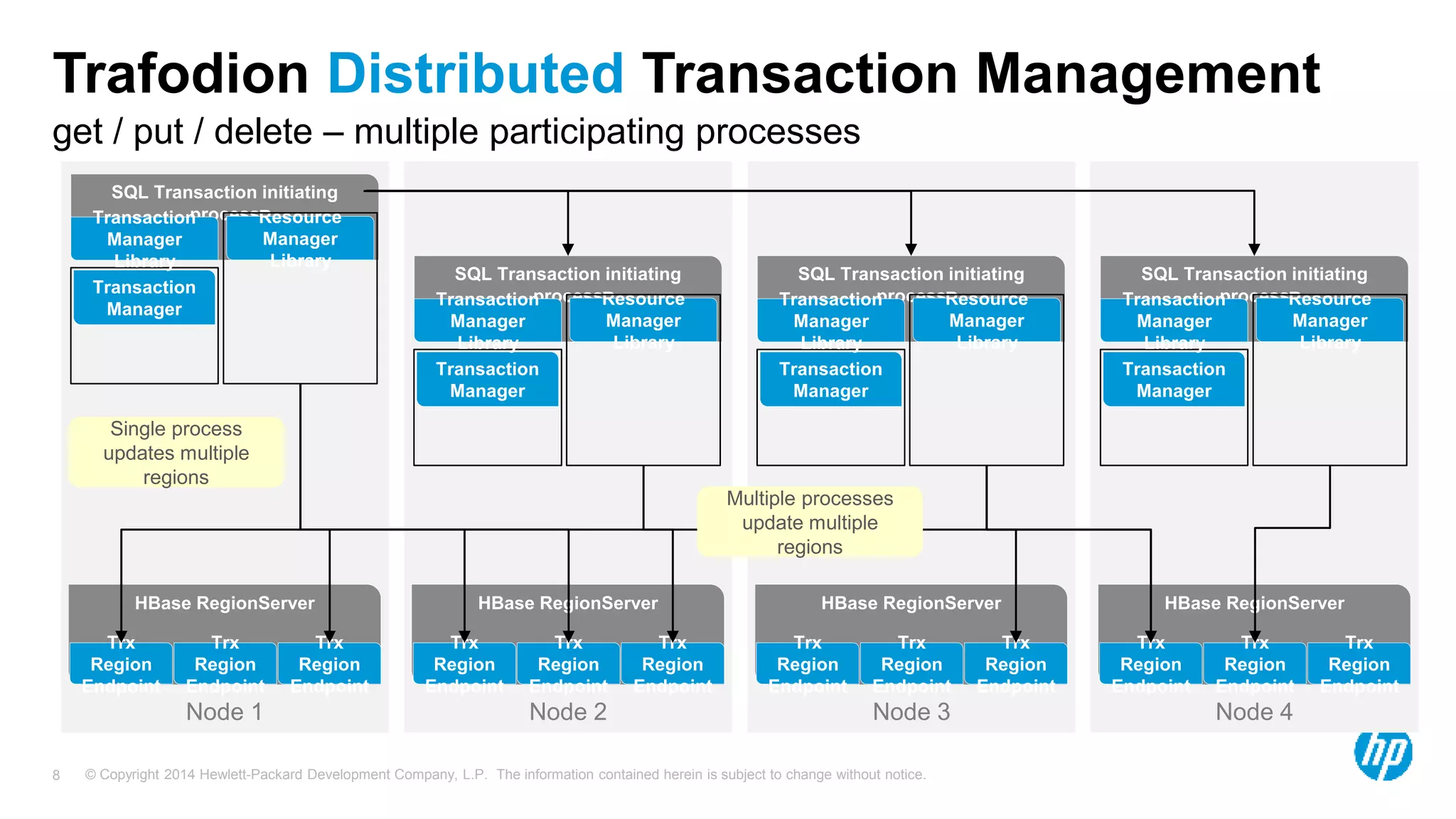 Trafodion Distributed Transaction Management | PPT