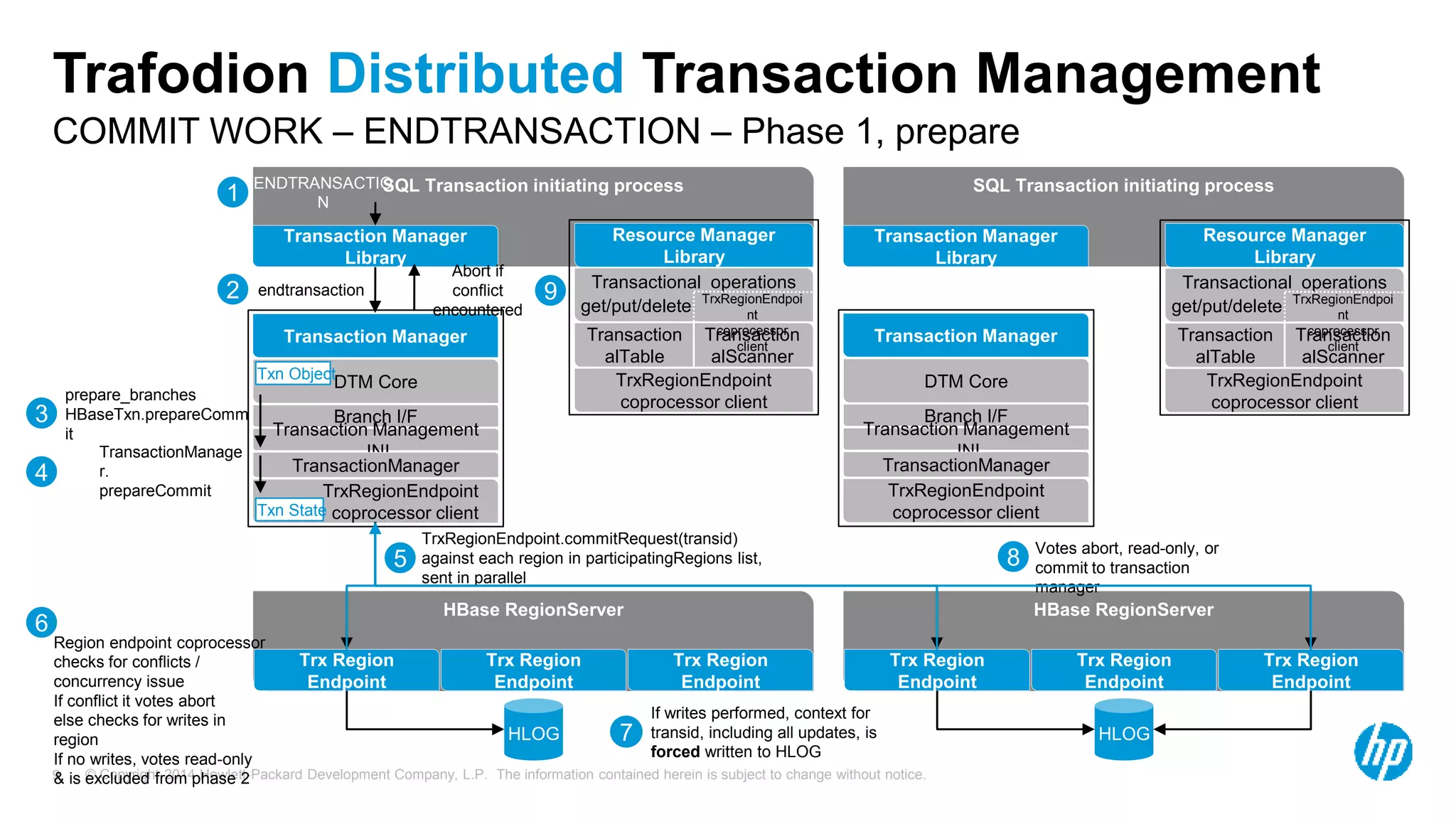 Trafodion Distributed Transaction Management | PPT
