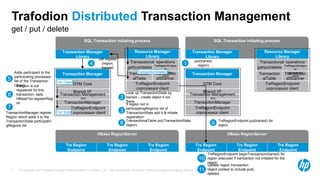 Trafodion Distributed Transaction Management | PPT