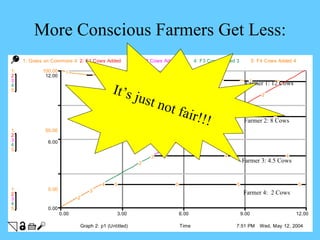 Tragedy Of The Commons Graph