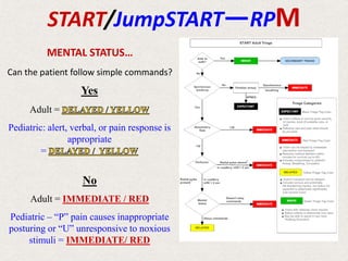 Triage system of ambulance | PPTX