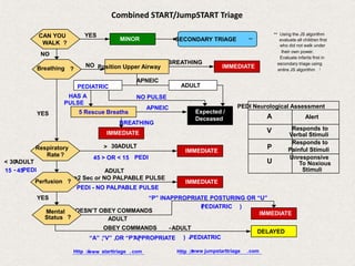 Triage system of ambulance | PPTX