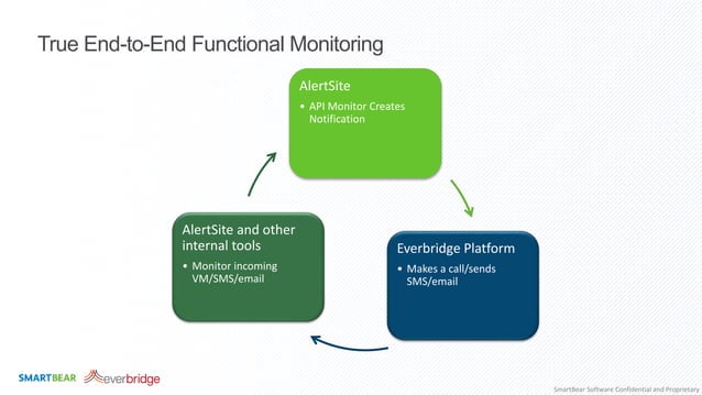 Trailblazing the API Monitoring Landscape | PPTX | Computer Software and Applications | Computing