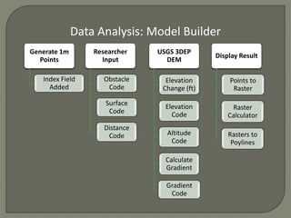 2018 GIS in Education: Trail Difficulty Per Segment a GIS Based ...