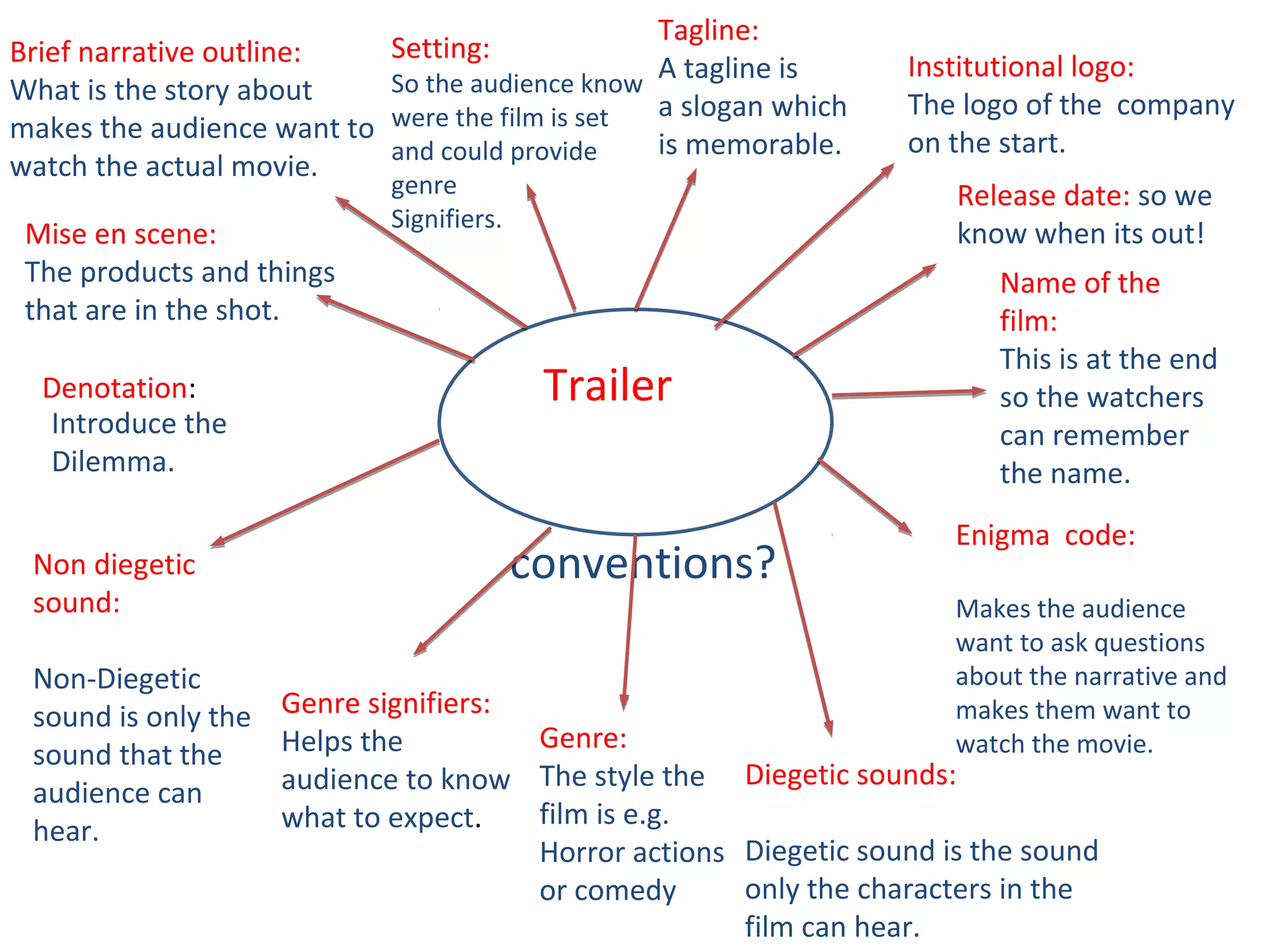 Trailer conventions mind map | ODP