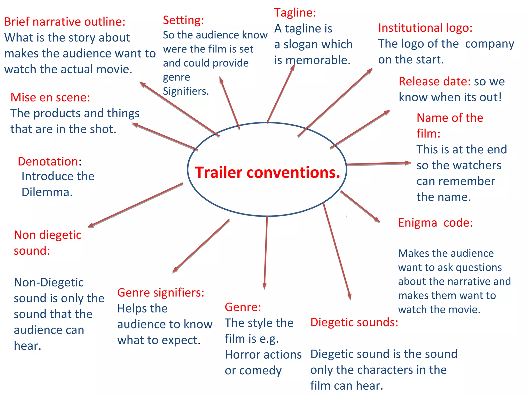 Trailer conventions mind map | ODP